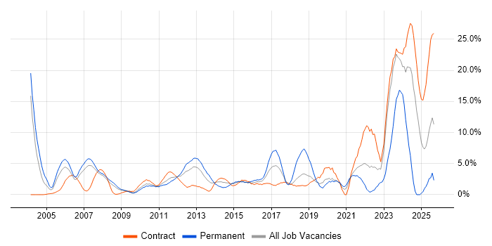 Relational Database Contracts In Staines Co Occurring Skills