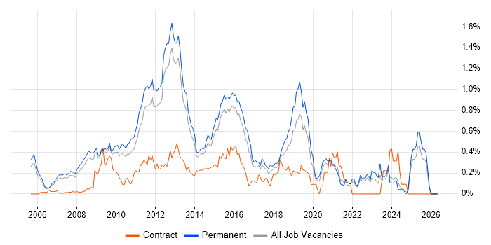 VMware Certified Professional (VCP) Contract Job Trends, Contractor ...