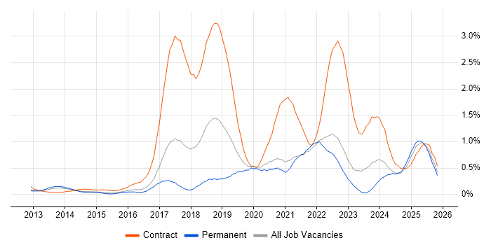Workday Contract Job Trends, Contractor Rates & Related Skills in ...