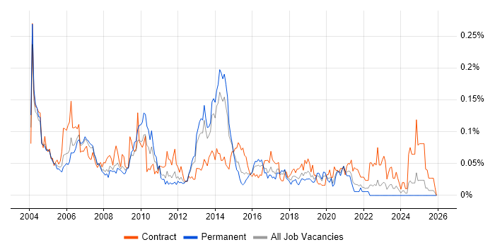 Technical Design Authority Contracts in the South East, Contractor ...