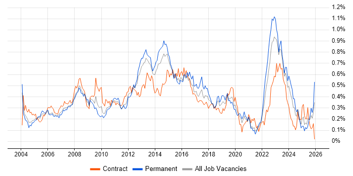 2nd Line Support Engineer Contracts in the Thames Valley, Contractor ...