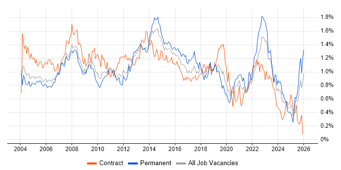 2nd Line Support Contracts in the Thames Valley, Contractor Rates ...