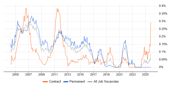 Cisco IPT Contracts in the Thames Valley, Co-occurring Skills ...