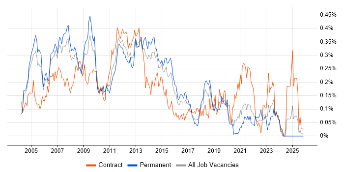 Microsoft Clustering Contracts In The Thames Valley Co Occurring Skills And Contractor Rates It