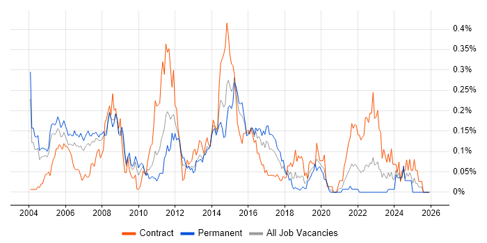 RIP Contract Job Trends, Contractor Rates & Related Skills in the ...