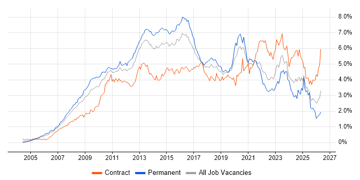 VMware Contract Job Trends, Contractor Rates & Related Skills in the ...