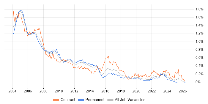 Veritas Contracts in the South East, Trends & Contractor Rates | IT ...