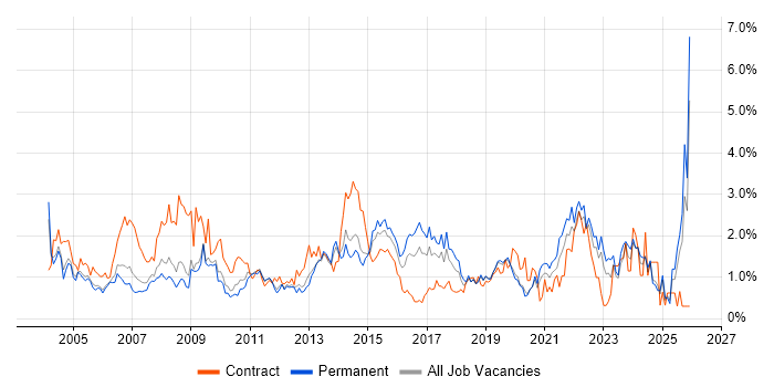 2nd Line Support Contracts in West Sussex, Contractor Rates & Skill Set ...