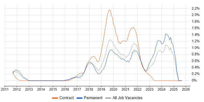 Azure Sql Database Contracts In West Sussex Co Occurring Skills