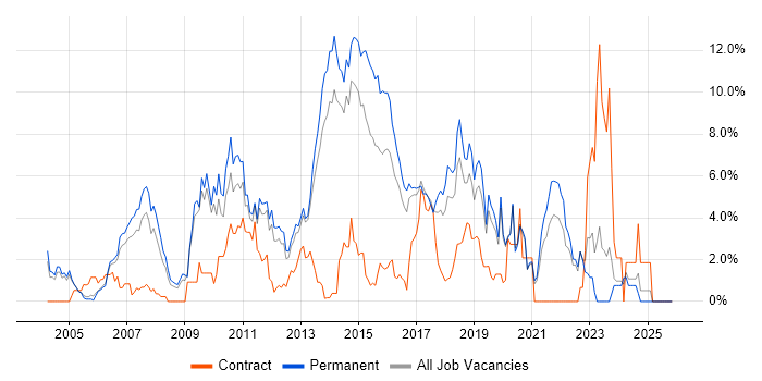 Java Developer Contracts in Crawley, Contractor Rates & Skill Set | IT ...