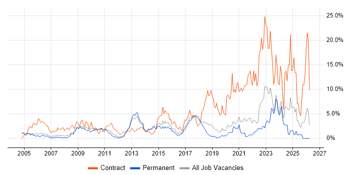 SC Cleared Contract Job Trends, Contractor Rates & Co-Occurring Skills ...