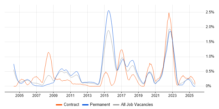 Data Structures Contracts In West Sussex Co Occurring Skills