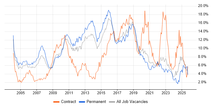Java Contracts In West Sussex Co Occurring Skills And Contractor Rates