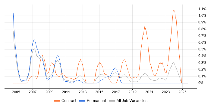Oracle Erp Contracts In West Sussex Co Occurring Skills And Contractor