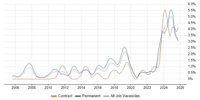 Postgresql Contracts In West Sussex Co Occurring Skills And Contractor