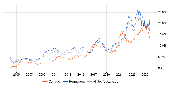 Problem Solving Contracts In West Sussex Co Occurring Skills