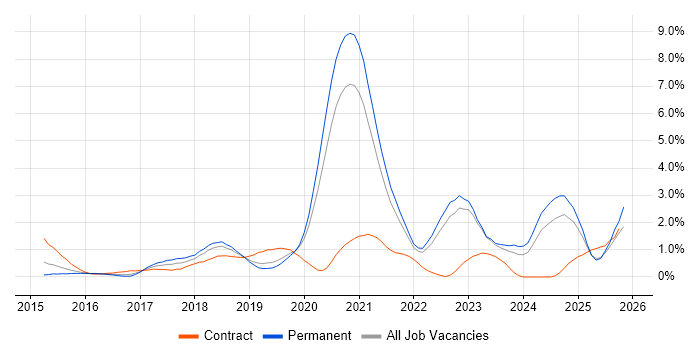 Typescript Contracts In West Sussex Co Occurring Skills And Contractor Rates It Jobs Watch