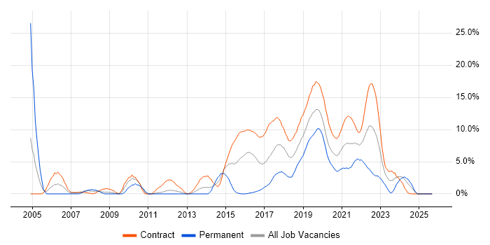 Configuration Management Contracts In Worthing Co Occurring Skills And Contractor Rates It Jobs
