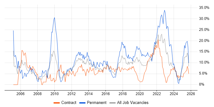 Project Management Contracts In Worthing Co Occurring Skills And Contractor Rates It Jobs Watch