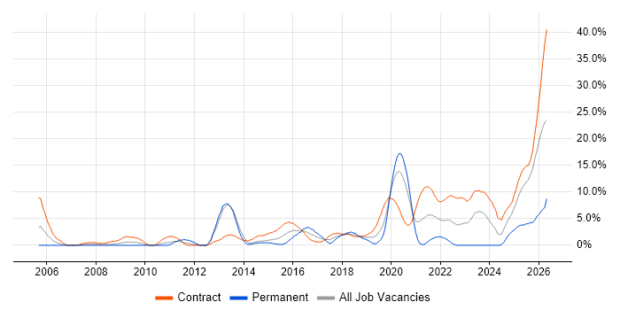 SC Cleared Contract Job Trends, Contractor Rates & Co-Occurring Skills ...