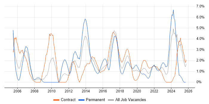 Validation Contracts In Worthing Co Occurring Skills And Contractor