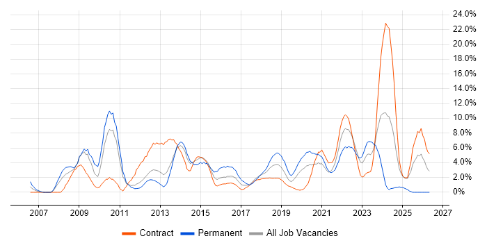 VMware Contract Job Trends, Contractor Rates & Related Skills in ...