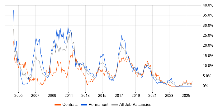 Xml Contracts In Worthing Co Occurring Skills And Contractor Rates It