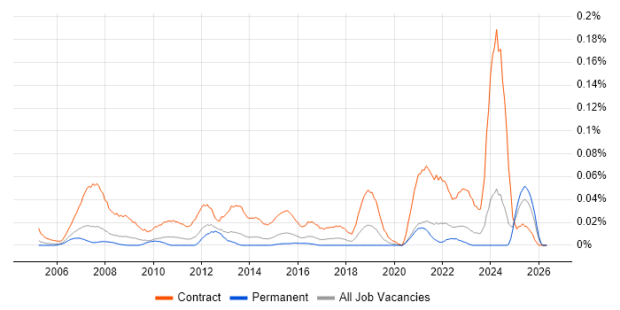 Workstream Lead Contracts in the South East, Contractor Rates & Skill ...