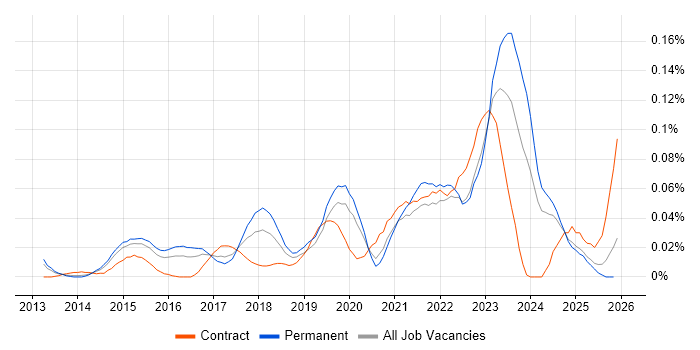 Zerto Contracts in the South East, Trends & Contractor Rates | IT Jobs ...