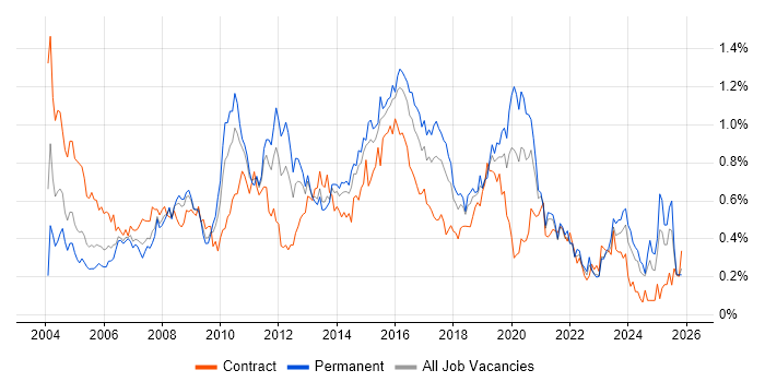 3rd Line Support Contracts in the South West, Contractor Rates & Skill ...
