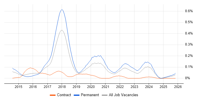Android Studio Contracts in the South West, Co-occurring Skills ...