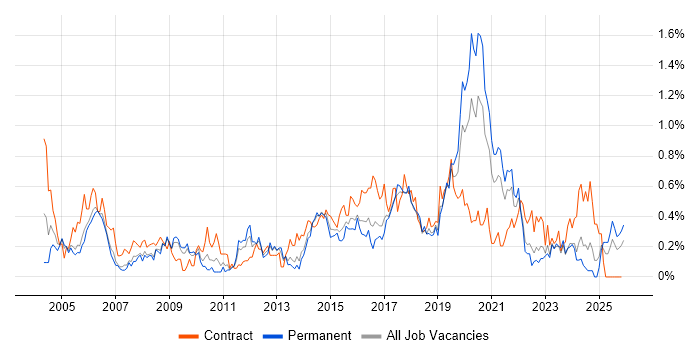 2nd Line Support Engineer Contract Job Trends, Contractor Rates & Skill ...