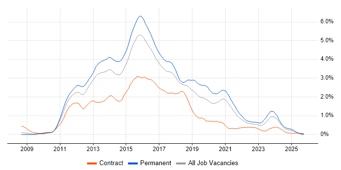Aspnet Mvc Contract Job Trends Contractor Rates And Related Skills In