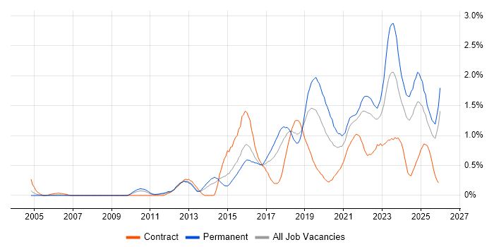 Data Visualisation Contracts in Bristol, Co-occurring Skills ...