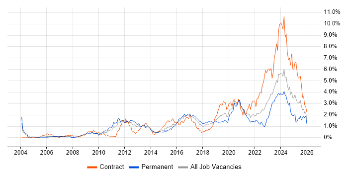 DV Cleared Contract Job Trends, Contractor Rates & Co-Occurring Skills ...