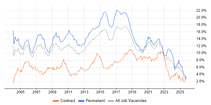 Java Contracts In Bristol Co Occurring Skills And Contractor Rates It