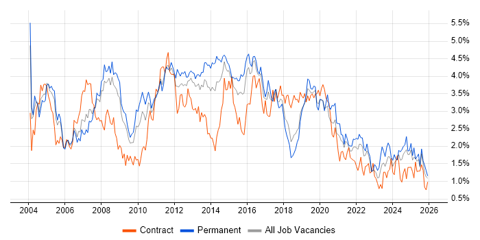 Microsoft Exchange Contracts in Bristol, Co-occurring Skills ...