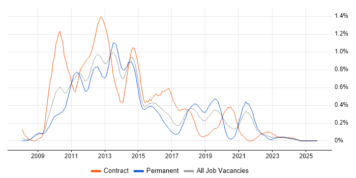Oracle Database 11g Contracts In Bristol Co Occurring Skills