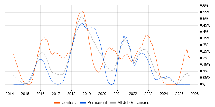 Oracle Database 12c Contracts In Bristol Co Occurring Skills