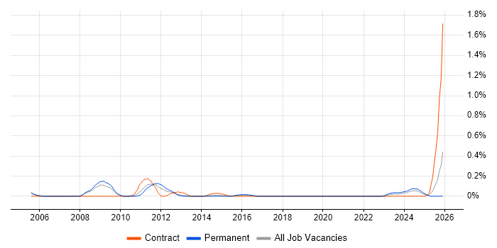 Production Planning Contract Job Trends, Contractor Rates & Related ...