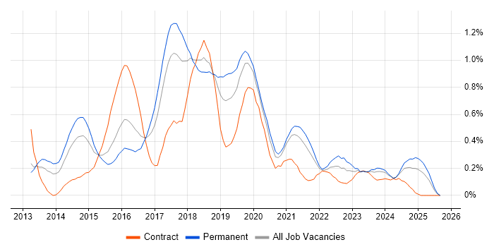 Specflow Contracts In Bristol Co Occurring Skills And Contractor Rates