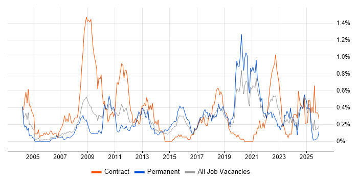 Technical Analysis Contract Job Trends, Contractor Rates & Related ...