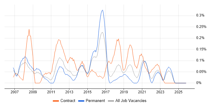 Windows Server Engineer Contracts in Bristol, Contractor Rates & Skill ...