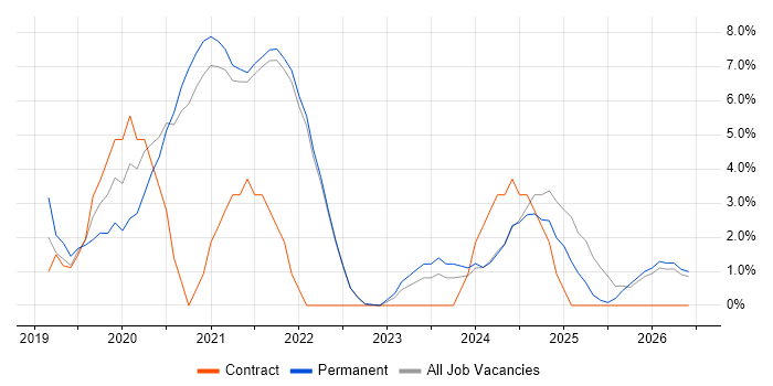 Azure DevOps Contract Job Trends, Contractor Rates & Related Skills in ...