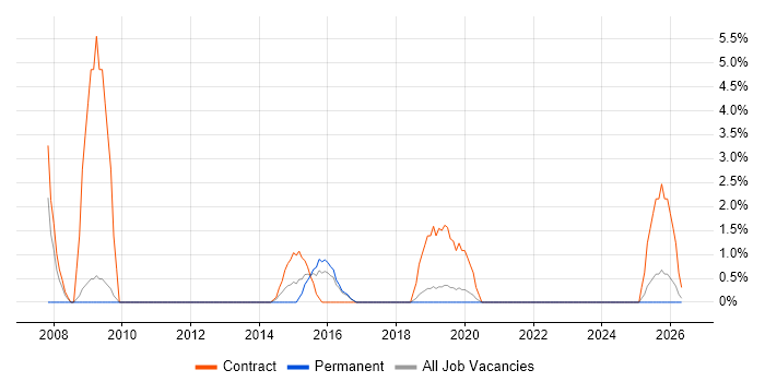 Migration Engineer Contract Job Trends, Contractor Rates & Skill Sets ...