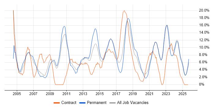 Project Management Contracts In Cornwall Co Occurring Skills And Contractor Rates It Jobs Watch