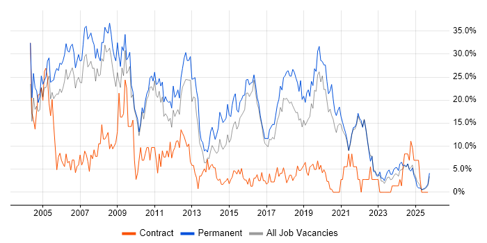 Sql Contracts In Cornwall Co Occurring Skills And Contractor Rates It