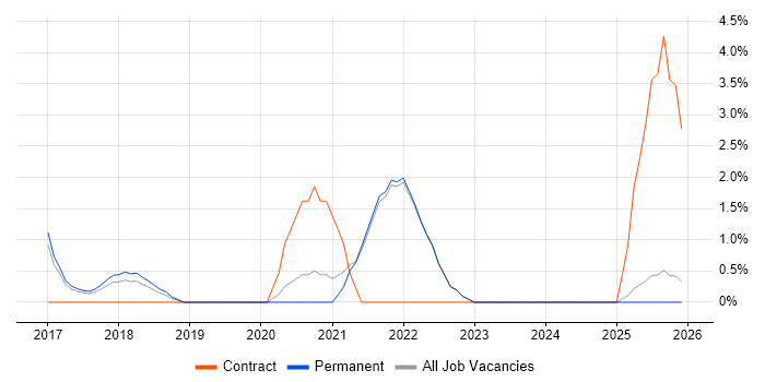 Technical Architecture Contract Job Trends, Contractor Rates & Related ...
