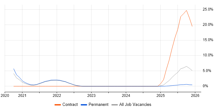 Workflow Management Contract Job Trends, Contractor Rates & Related ...
