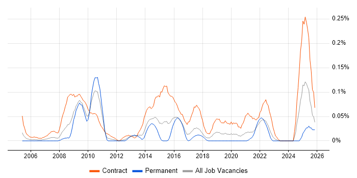 Data Migration Lead Contract Job Trends, Contractor Rates & Skill Sets ...